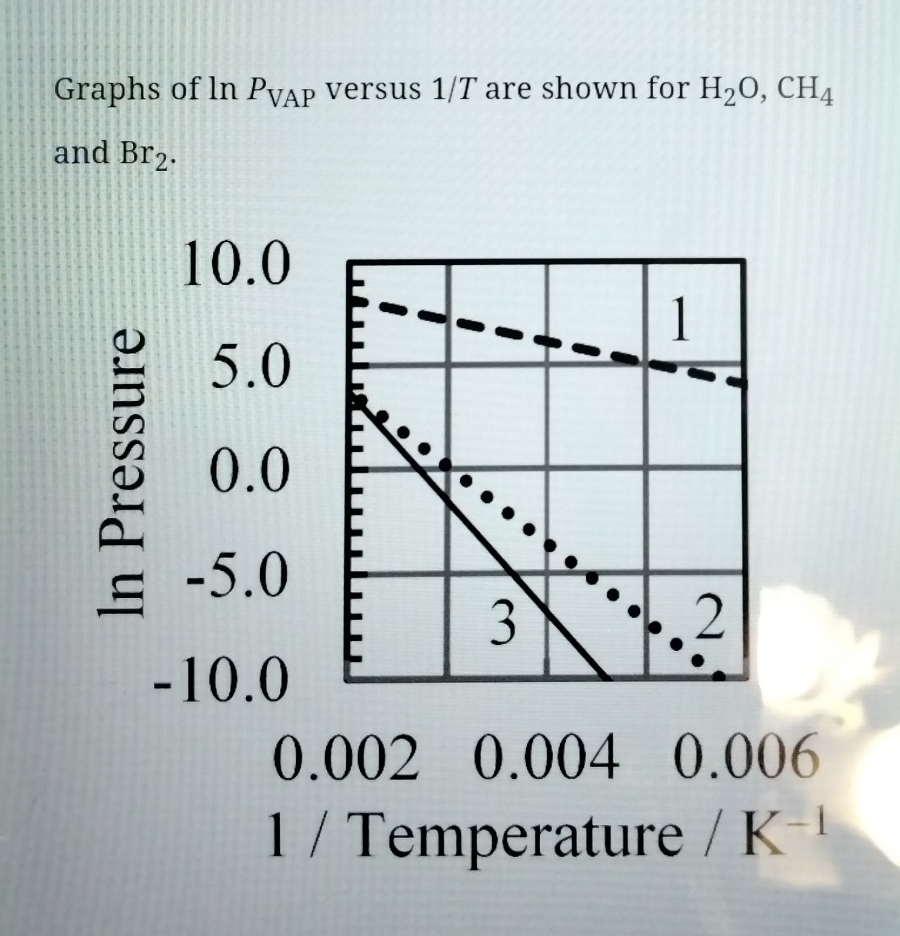 Solved Graphs of lnPVAP ﻿versus 1T ﻿are shown for H2O,CH4 | Chegg.com
