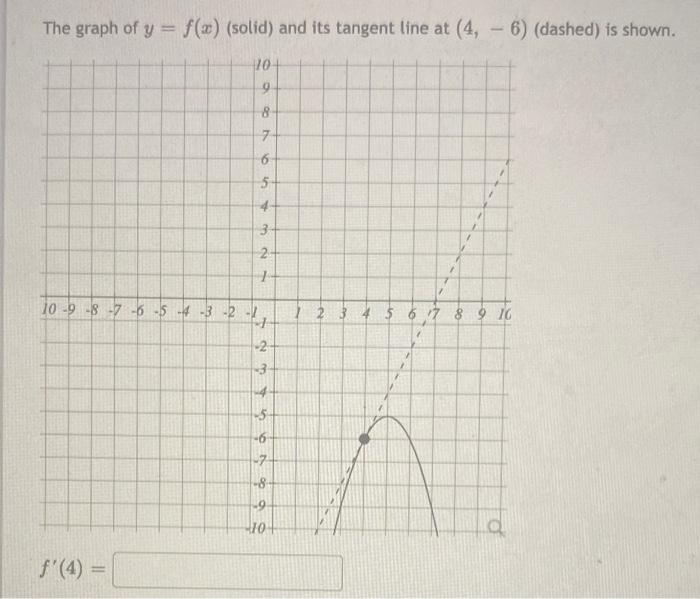 Solved The graph of y=f(x) (solid) and its tangent line at | Chegg.com