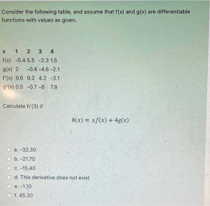 Solved Consider the following table, and assume that f(x) | Chegg.com