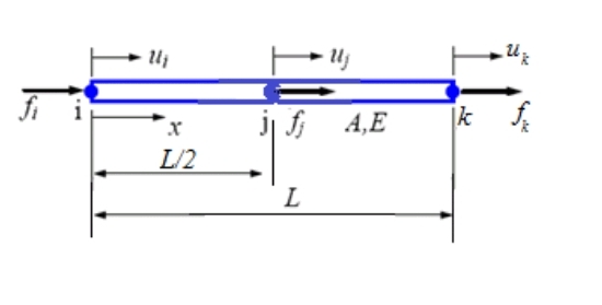 Solved Obtain the element stiffness matrix for a | Chegg.com