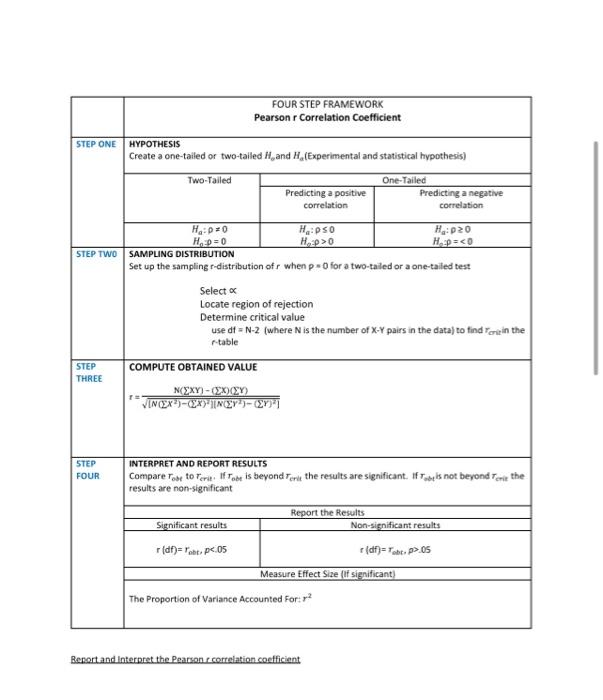 "2 Assignment Pearson r Correlation Coefficient and | Chegg.com