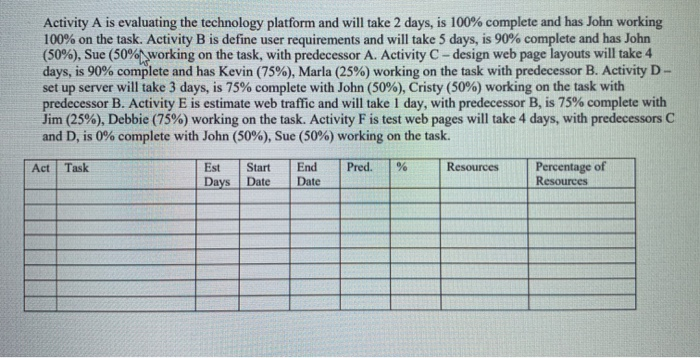Draw a GANTT chart for the following activities. The | Chegg.com