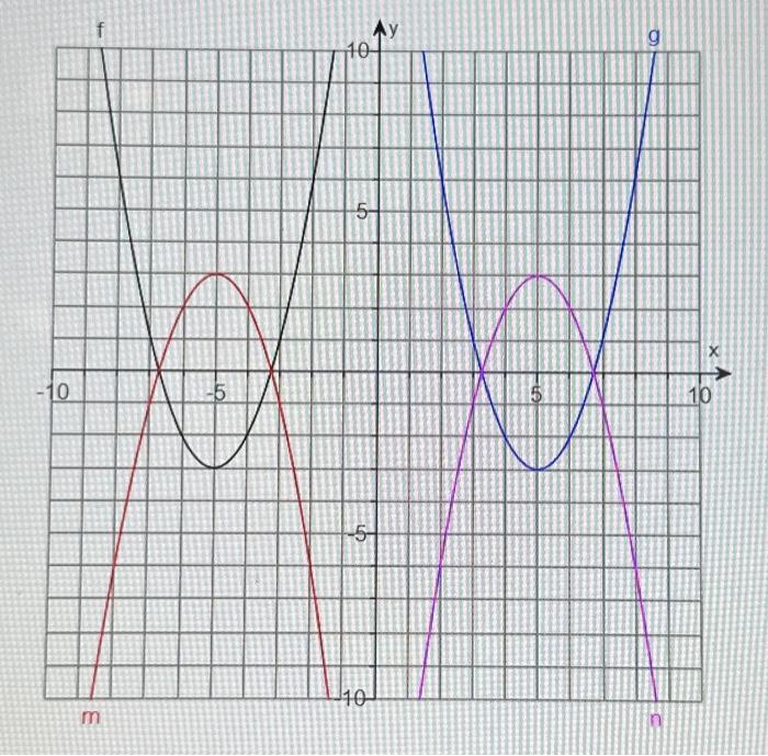 Solved Match each equation with a graph of one of the | Chegg.com