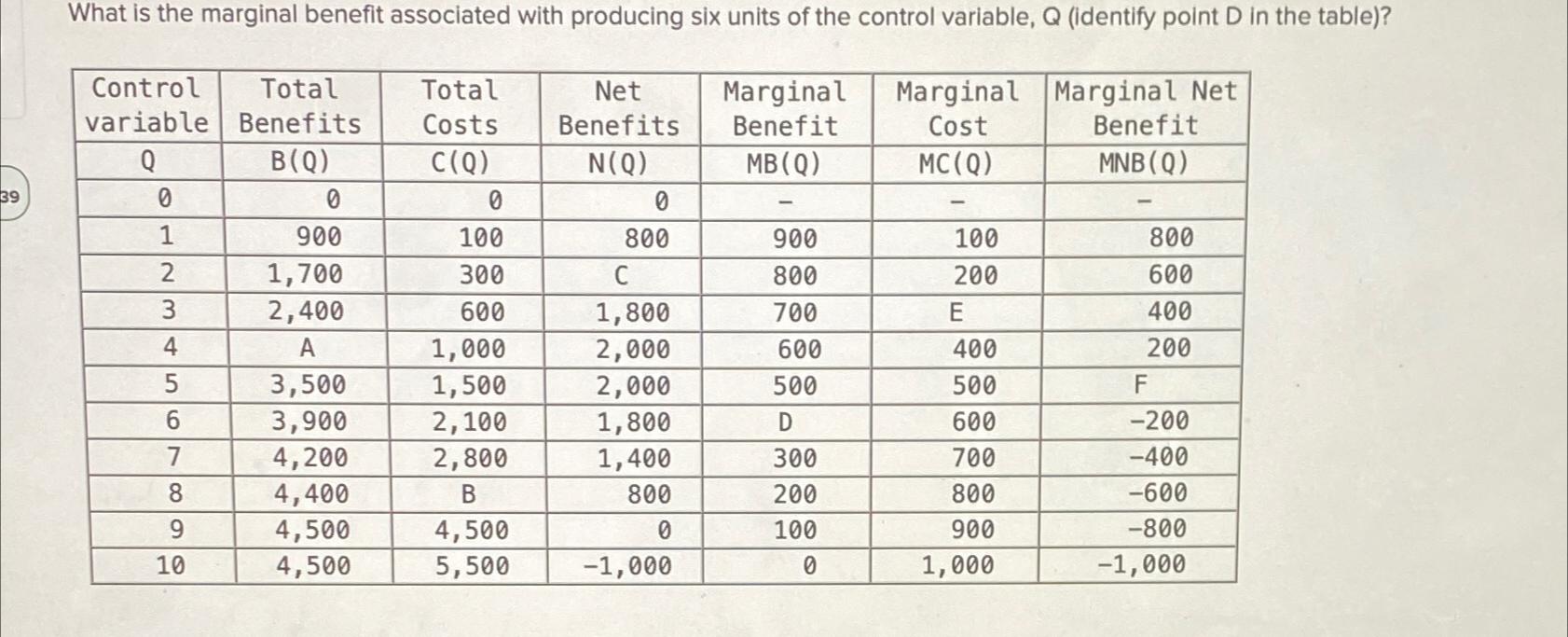 Solved What is the marginal benefit associated with | Chegg.com
