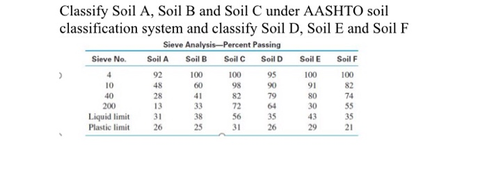 Solved Classify Soil A, Soil B and Soil C under AASHTO soil | Chegg.com