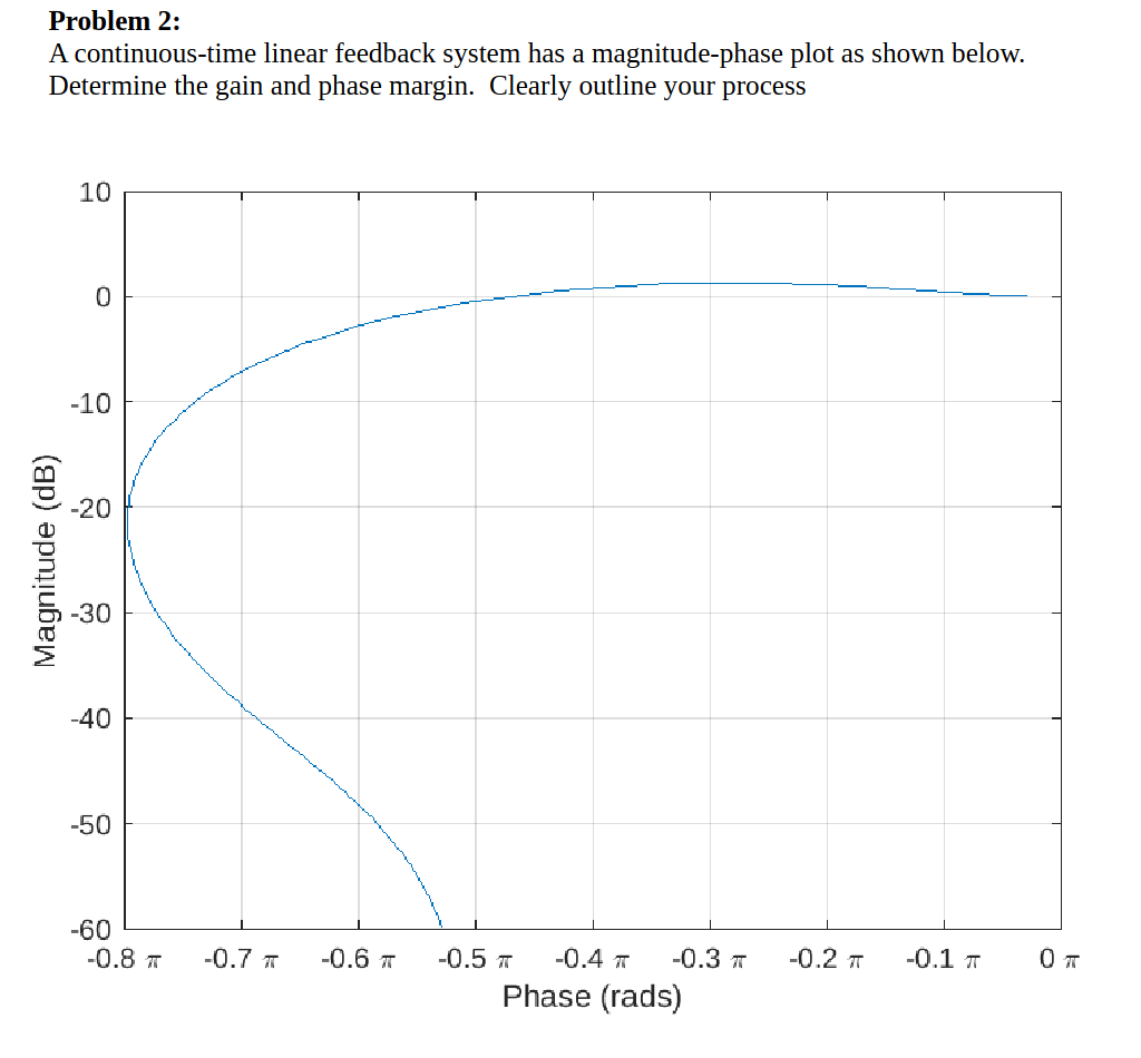 Solved Problem 2a Continuous Time Linear Feedback System 5145