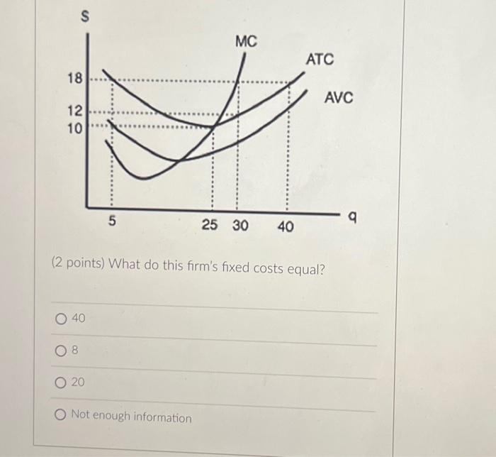 Solved (2 points) What do this firm's fixed costs equal? 40 | Chegg.com Solved (2 points) What do this firm's fixed costs equal? 40 | Chegg.com