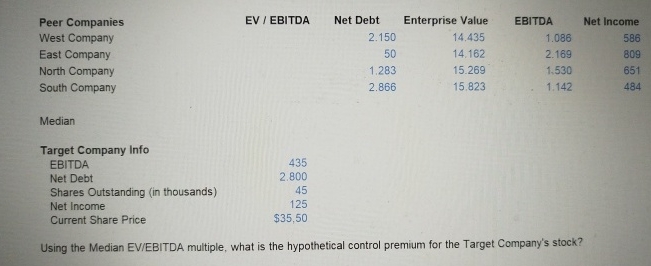 Solved \table[[Peer Companies,EV / ﻿EBITDA,Net | Chegg.com
