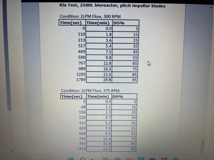 Using the data (DO versus time) provided in Excel | Chegg.com