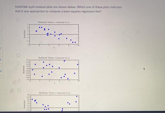 Solved MINITAB-style residual plots are shown below. Which | Chegg.com