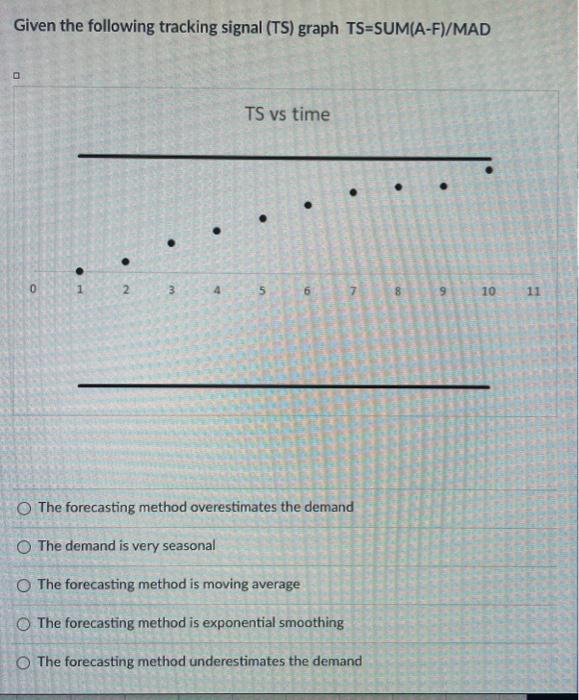Solved Given the following tracking signal (TS) graph | Chegg.com
