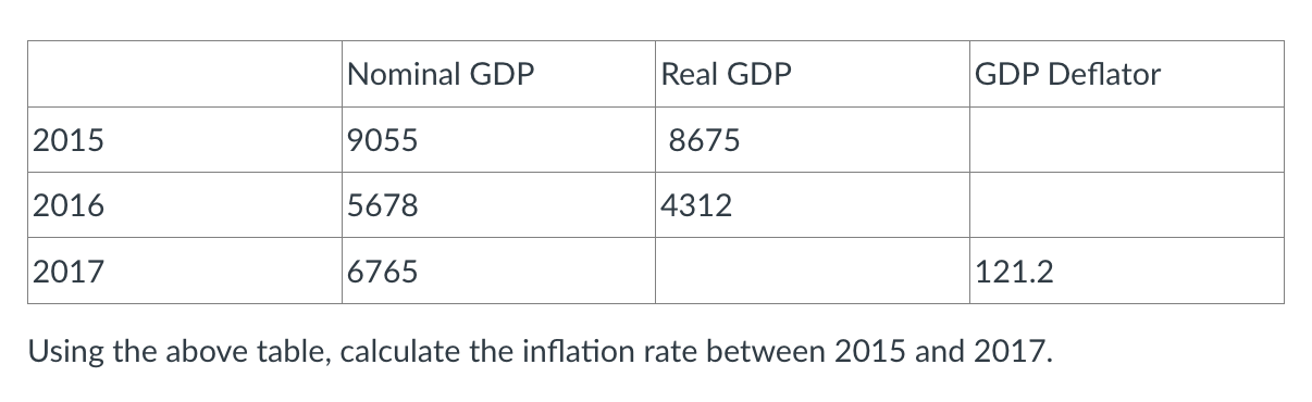 Solved Using the above table, calculate the inflation rate | Chegg.com