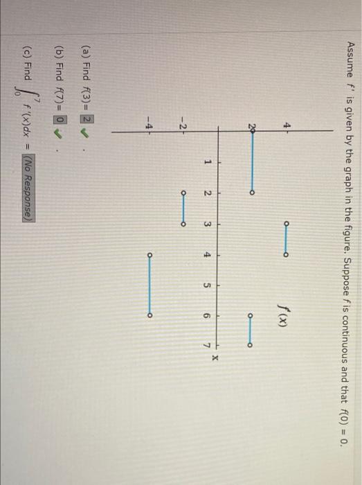 Solved Assume f' is given by the graph in the figure. | Chegg.com