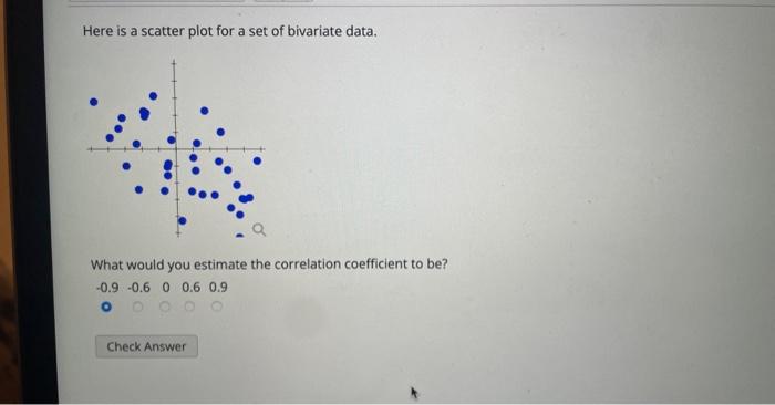 Solved Here is a scatter plot for a set of bivariate data. | Chegg.com
