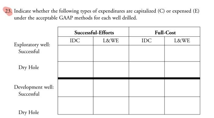 Solved Indicate whether the following types of expenditures | Chegg.com