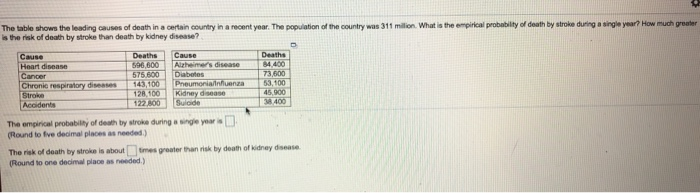 Solved The table shows the leading causes of death in a | Chegg.com