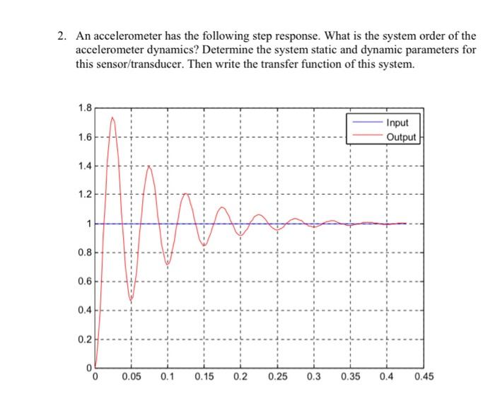 Solved 2. An accelerometer has the following step response. | Chegg.com