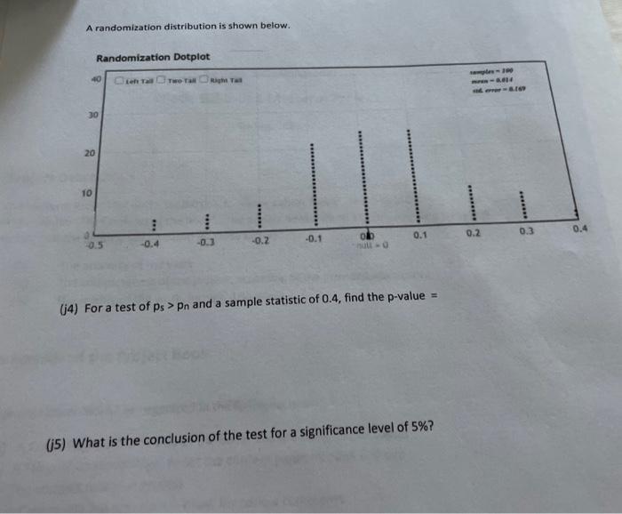 Solved A randomization distribution is shown below. | Chegg.com