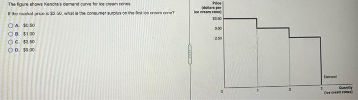 Solved The figure shows Kendra's demand curve for ice cream | Chegg.com