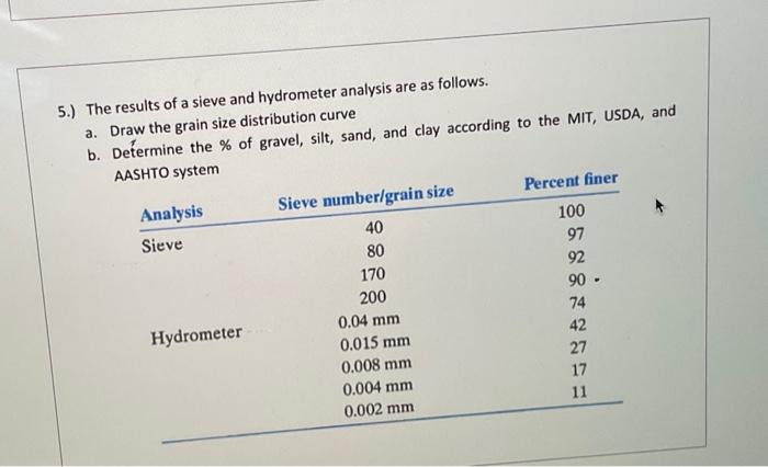 Solved The results of a sieve and hydrometer analysis are as | Chegg.com