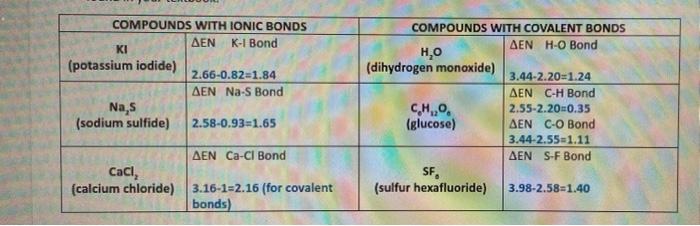 Solved COMPOUNDS WITH IONIC BONDS ΔΕΝ KI K-1 Bond (potassium | Chegg.com