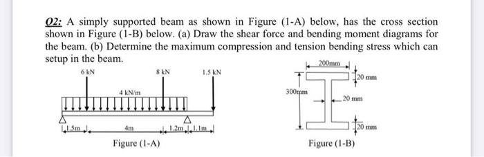 Solved 02: A simply supported beam as shown in Figure (1-A) | Chegg.com