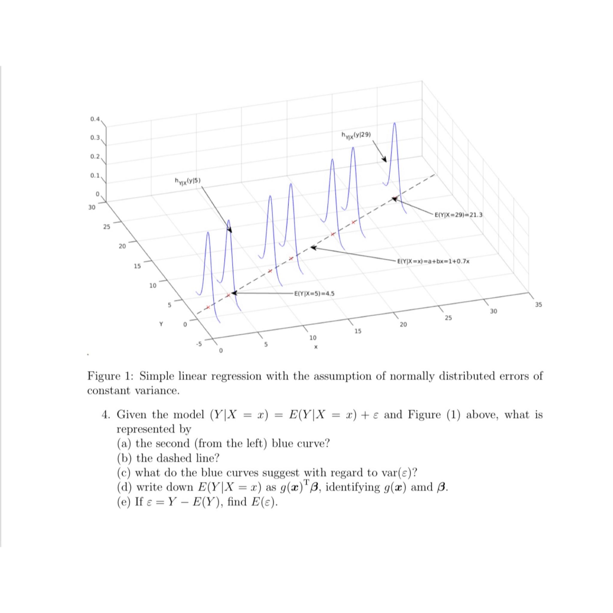 Solved Figure 1: Simple linear regression with the | Chegg.com