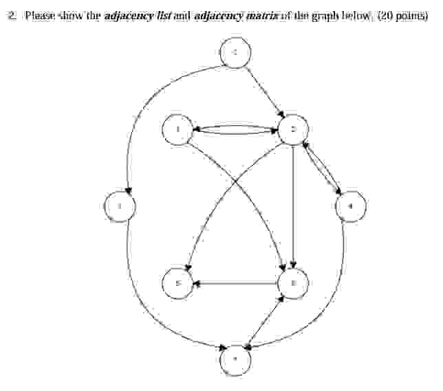 Solved Please show the adjacency list and adjacency matrix | Chegg.com
