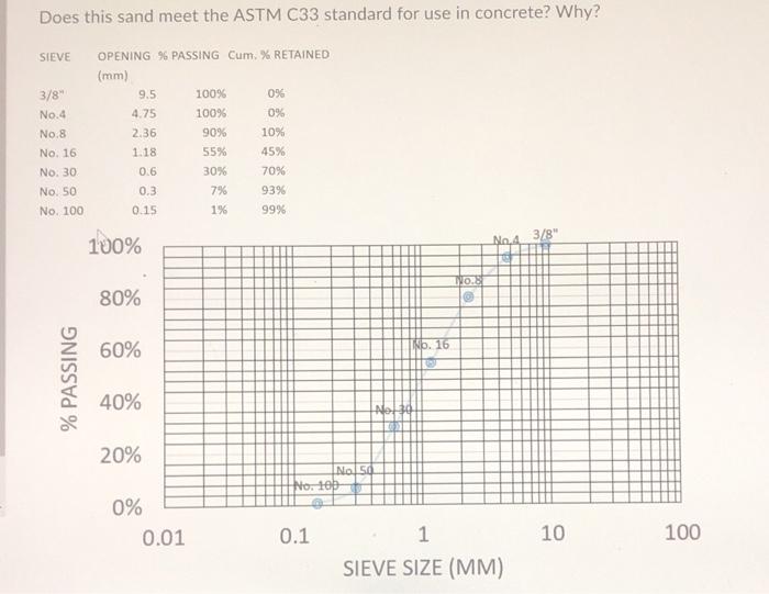 Solved Does this sand meet the ASTM C33 standard for use in | Chegg.com