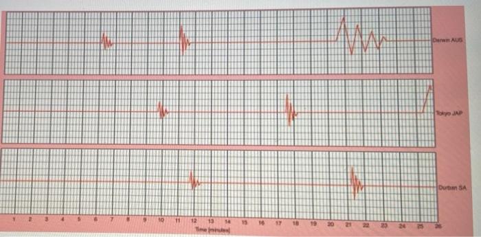 5. Label the waves on the seismograms, and | Chegg.com