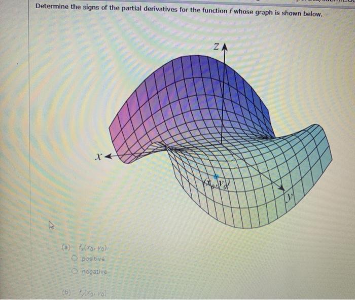 Solved Determine the signs of the partial derivatives for | Chegg.com