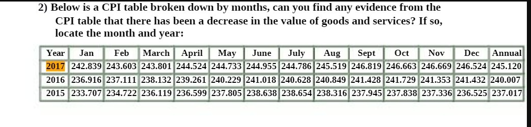 Solved Below is a CPI table broken down by months, can you | Chegg.com