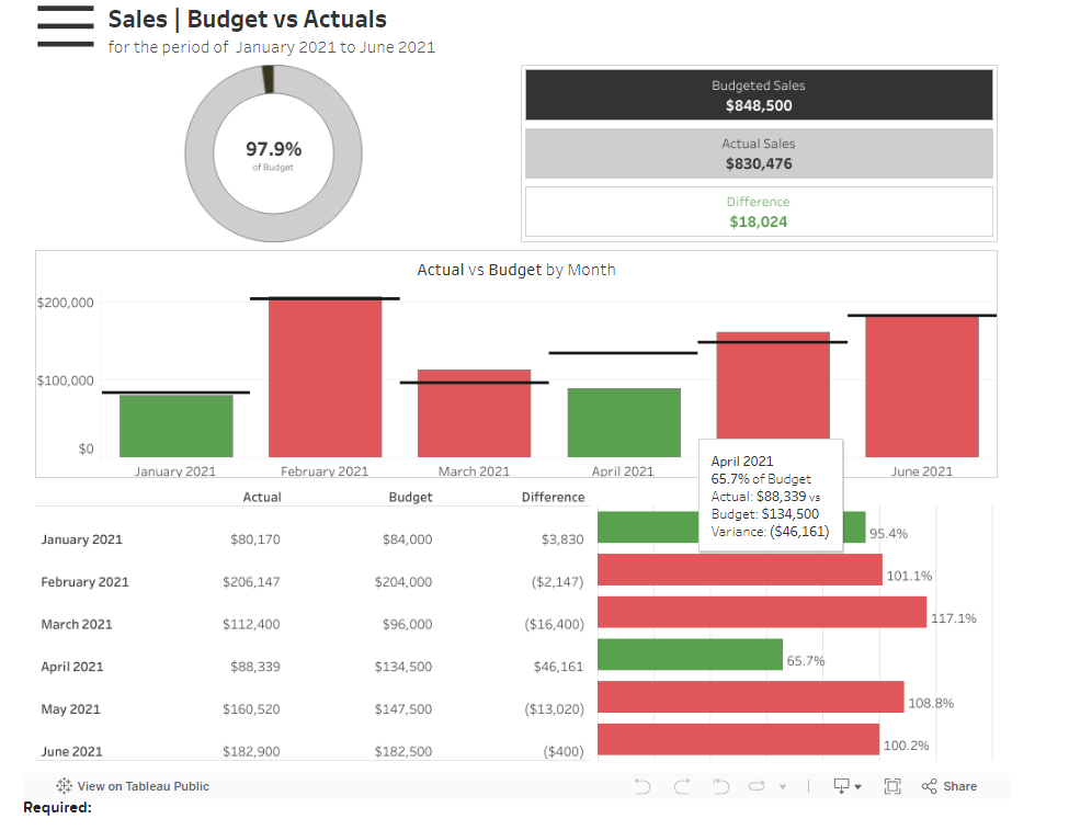 Solved Sales | ﻿Budget vs Actualsfor the period of January | Chegg.com