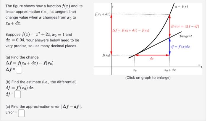 Solved The figure shows how a function f(x) and its linear | Chegg.com