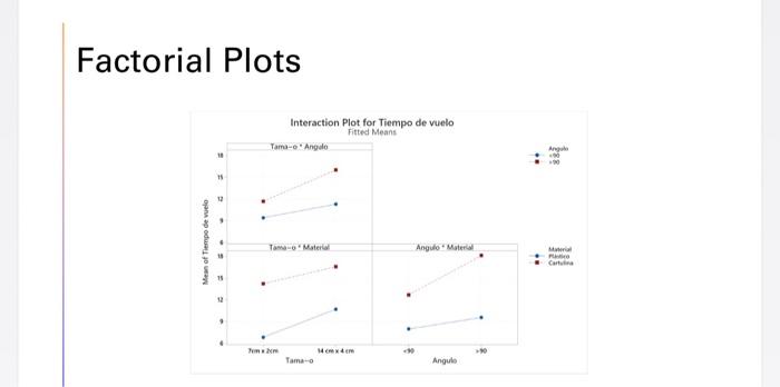 Solved Factorial Plots Interaction Plot for Tiempo de vuelo | Chegg.com
