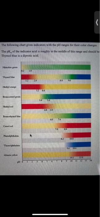 Solved The following graph shows the pH curve for the | Chegg.com