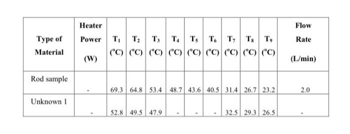 Solved PROCEDURE FOR LINEAR HEAT CONDUCTION EXPERIMENT 1) | Chegg.com