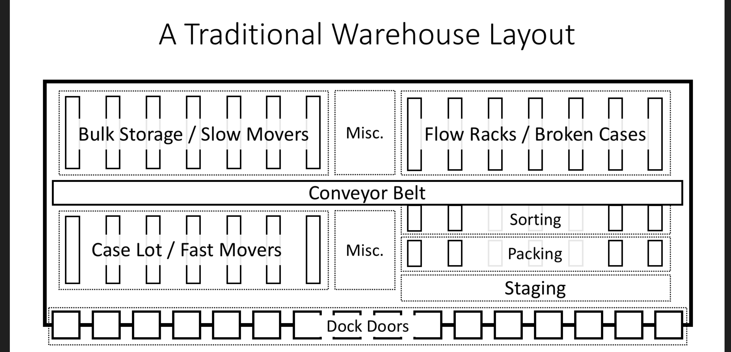 Solved Redesign this layout of a warehouse send a pictue of | Chegg.com