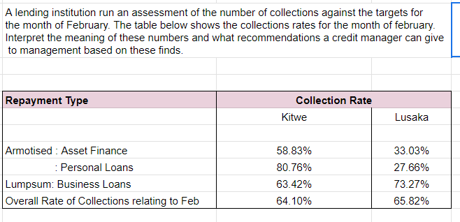 Solved A lending institution run an assessment of the number | Chegg.com