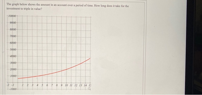 Solved The graph below shows the amount in an account over a | Chegg.com