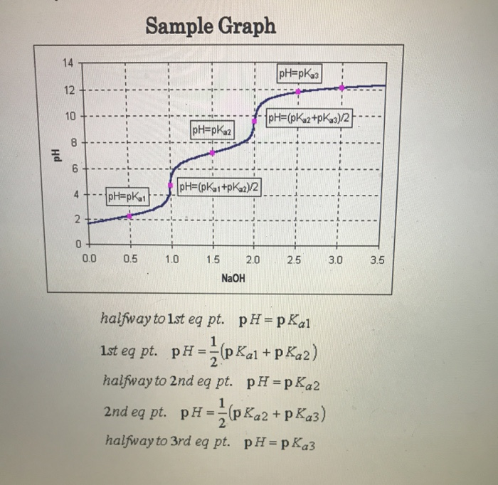 Solved Concentration of Acid= Concentration of NaOH= pH at | Chegg.com