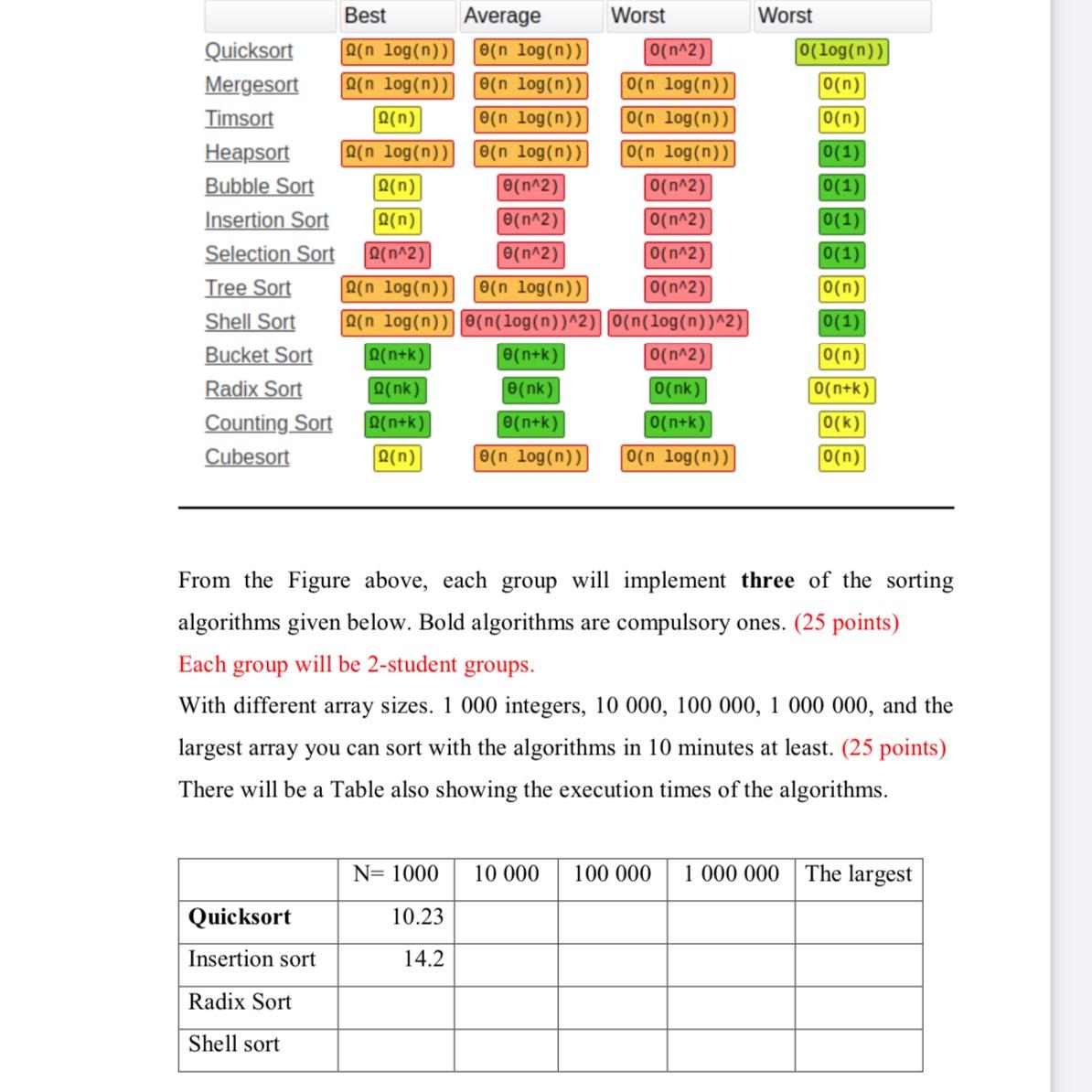 Solved \table[[,Best,Average,Worst,Worst],[Quicksort,Ω(nlog( | Chegg.com