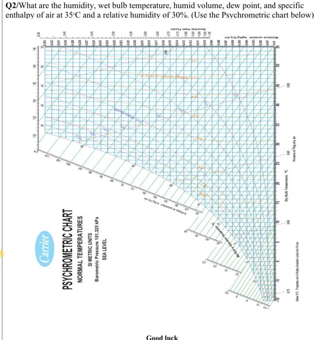 Solved Q2/What are the humidity, wet bulb temperature, humid | Chegg.com