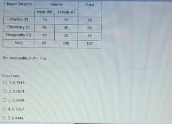 Solved \table[[Mapor Subjects,Gender,Iotal],[,Make | Chegg.com
