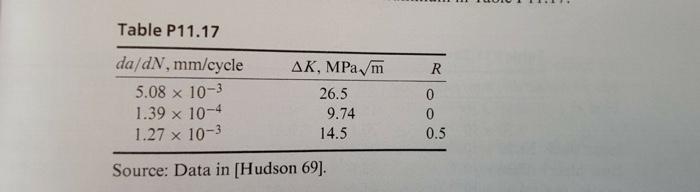 Solved Source: Data in [Hudson 69].11.17 For 7075 -T6 | Chegg.com