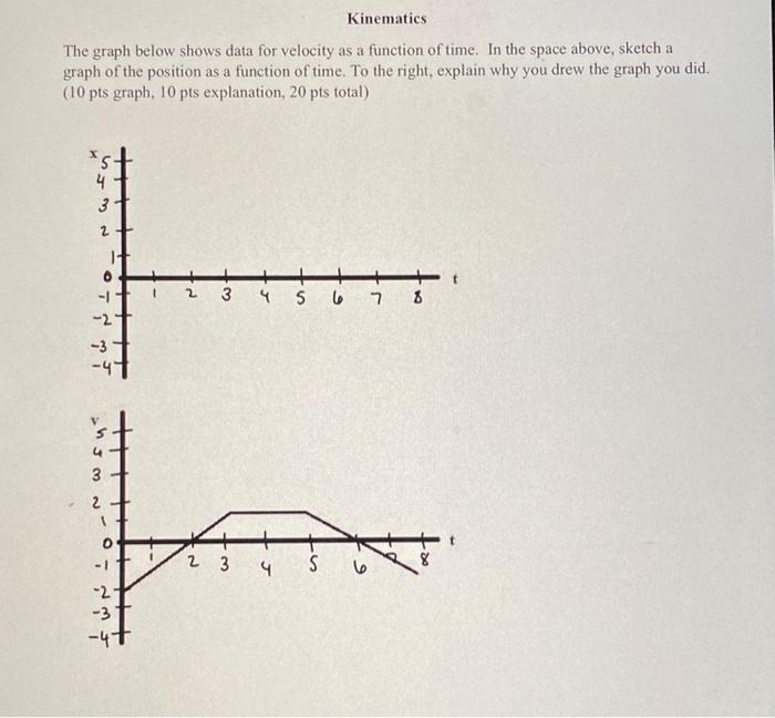 Solved Kinematics The graph below shows data for velocity as | Chegg.com