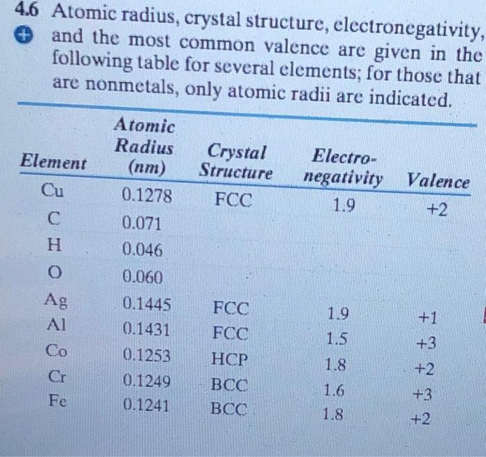 Solved 4.6 Atomic radius, crystal structure, | Chegg.com