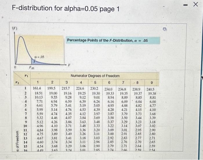 Solved F-distribution for alpha =0.05 page 1 centage Points | Chegg.com