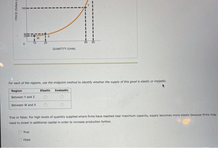 Solved 12. Elastic and inelastic supply The following graph | Chegg.com