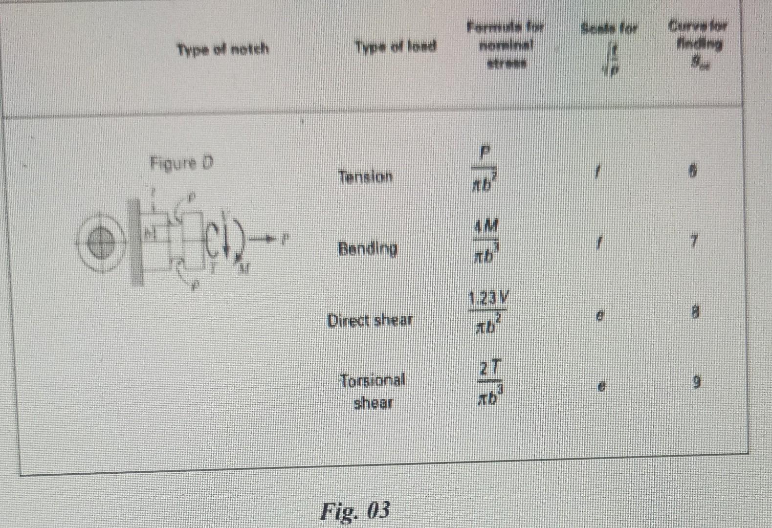 Solved (5 Points) A cylindrical shaft has a circular groove, | Chegg.com